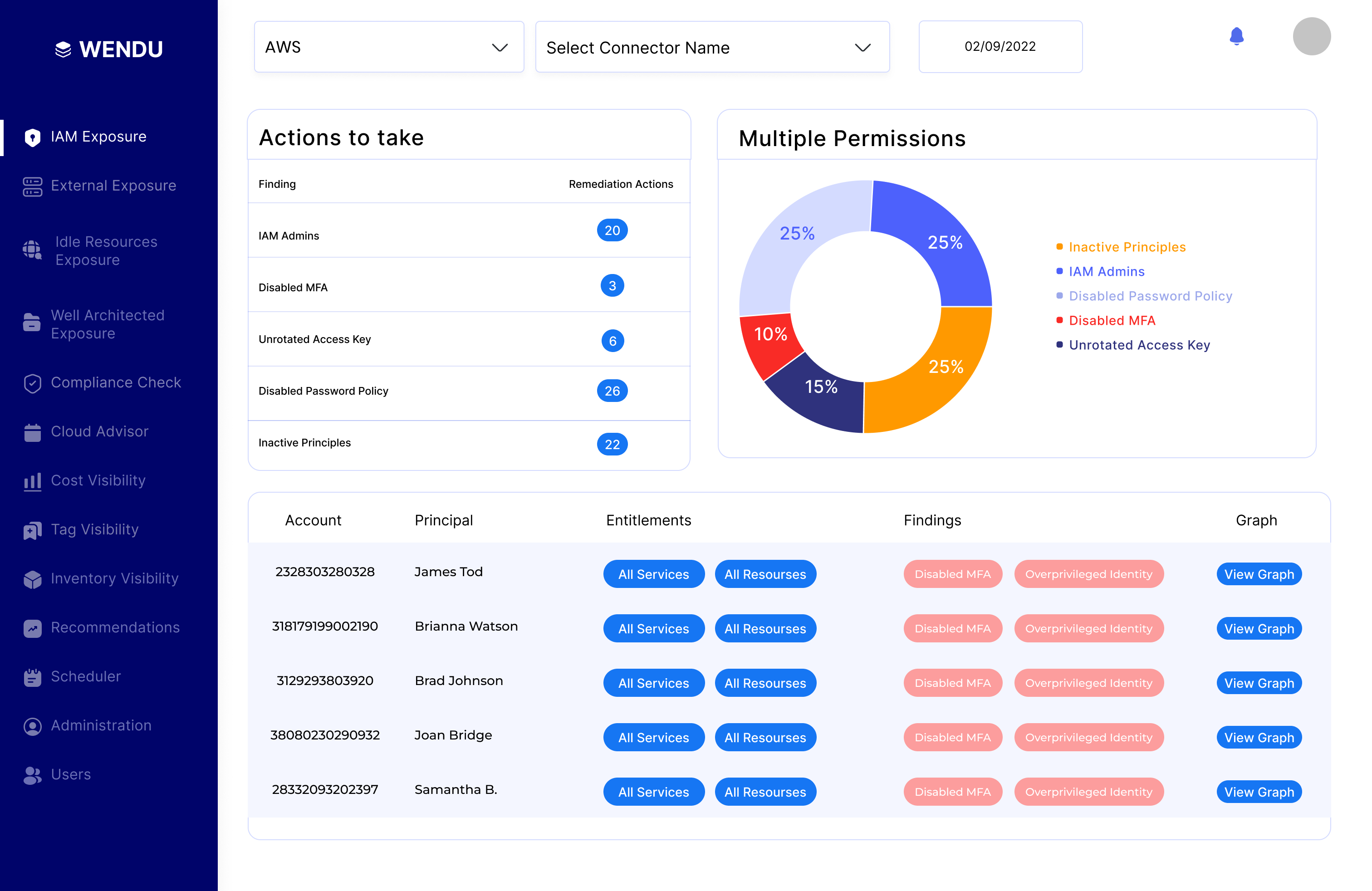 Wendu - Cloud Security and Management