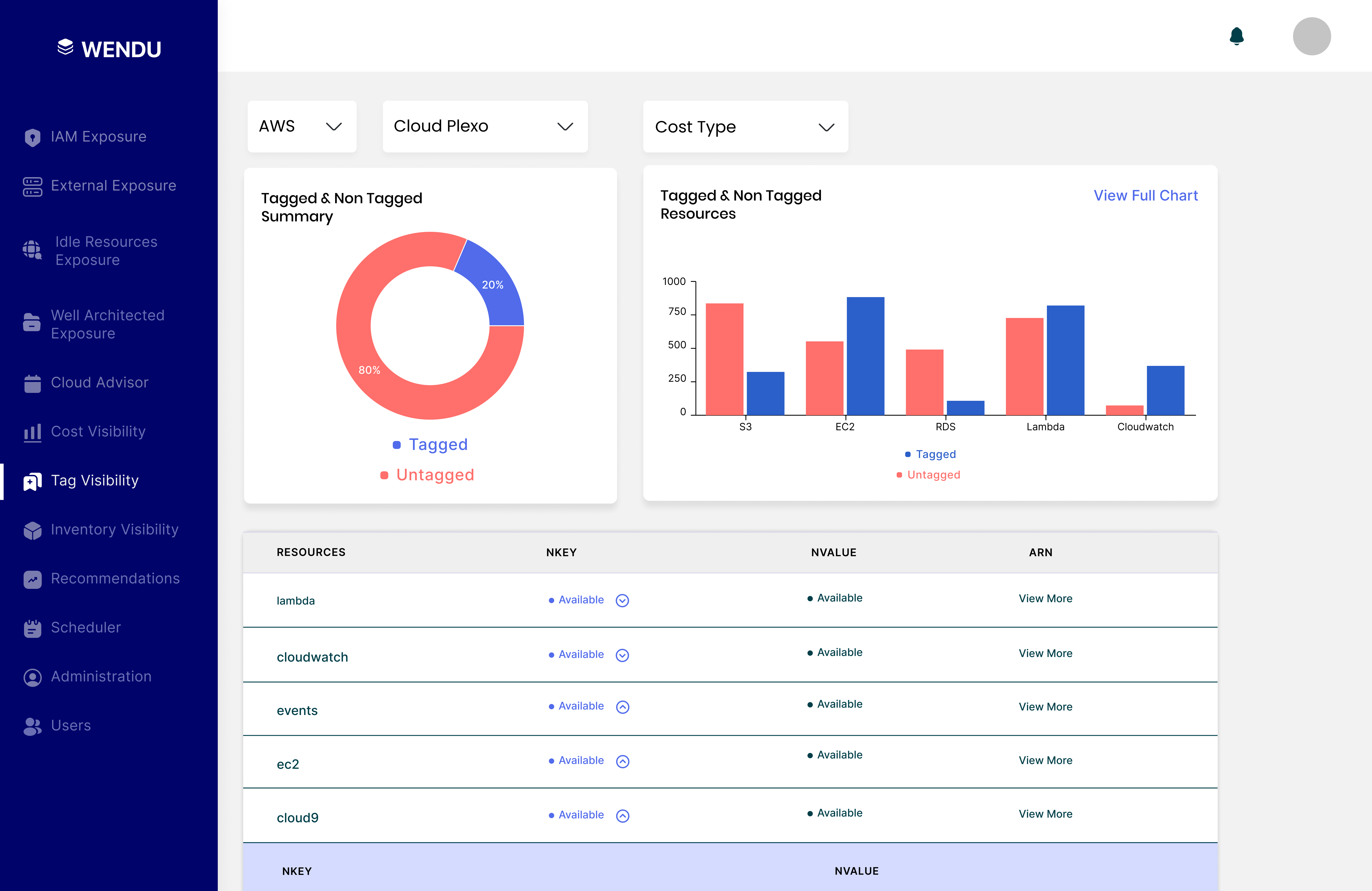 Wendu - Cloud Security and Management